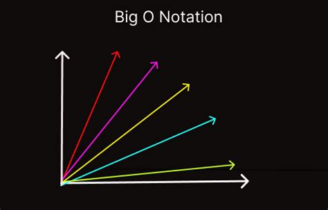 Big O Notation Simply Explained Before Implementing An Algorithm In By Al Ekram Elahee