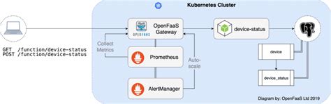 build a crud api with postgresql and openfaas
