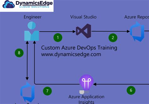 Custom Azure Devops Training Dynamics Edge