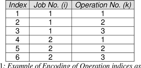 Table 1 From Solving Job Shop Scheduling Problem Using Genetic Algorithm Approach Semantic Scholar