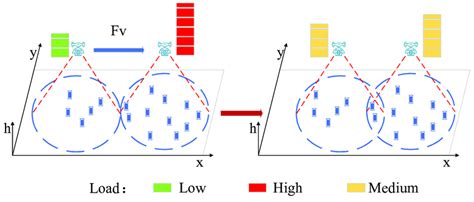 Motion Of A Uav For Load Balancing Download Scientific Diagram