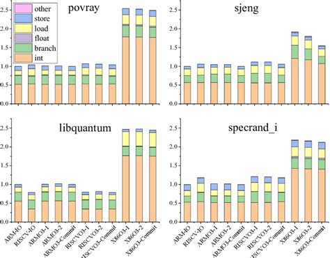 Instruction Counts And Mixes Under Different Hardware Configurations Download Scientific Diagram