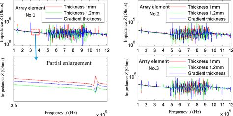 Figure 6 From Development Of A Flexible Broadband Rayleigh Waves Comb Transducer With