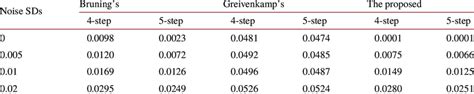 The RMS Phase Errors Rad With Different Phase Measuring Methods Download Scientific Diagram