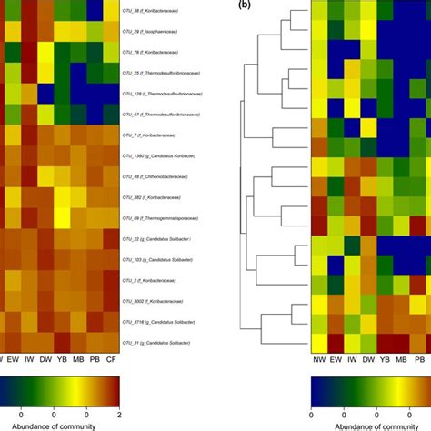 Heat Maps Showing Changes In Relative Abundance Of OTU Cluster