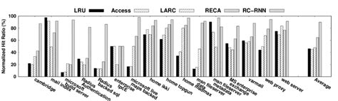Cache Performance Hit Ratio Download Scientific Diagram