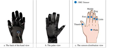 The Structure Diagram Of The Proposed Gesture Recognition System
