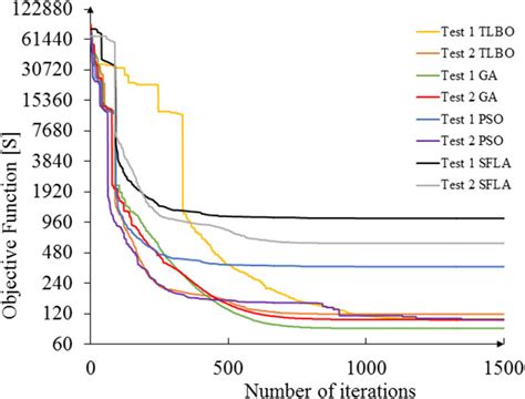 Ga Tlbo Pso And Sfla Convergence For Grid Connected Mode Download Scientific Diagram