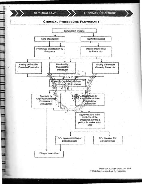 Criminal Procedure Flowchart