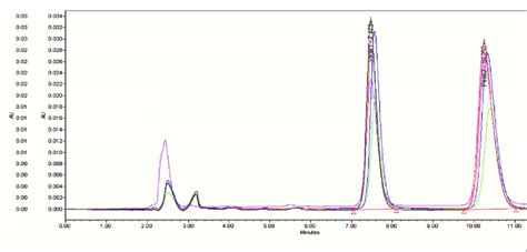 Overlay Spectra Of The Various Concentration Level Chromatograms Of The Download Scientific