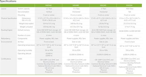 Juniper Mx960 Router Ac Premium System With Redundant Components Mx960 Premium3 Ac Ecm Network Juniper Mx960 Router Ac Premium System With Redundant Components Mx960 Premium3 Ac Ecm Network