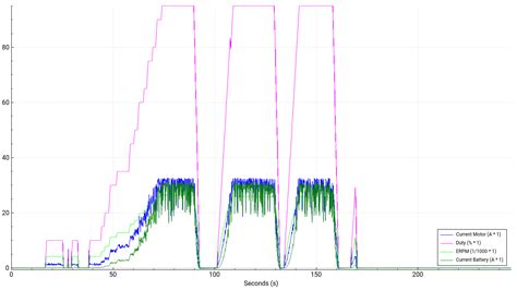 Foc Vs Bldc Vesc Project