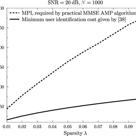 Mpl Versus Sparsity The Mpl Required By Mmse Amp Algorithm And That