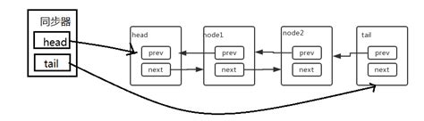 Juc之aqs中的clh队列 程序猿的博客