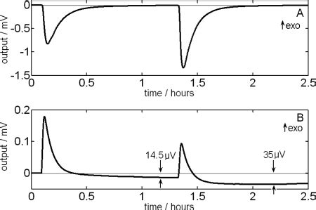 A ITC curve corresponding to two injection pulses of μL of Download Scientific Diagram