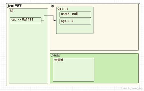 Java面向对象（初级）笔记整理图解快速回顾图解快速入门（一）java面对对象初步编程 Csdn博客
