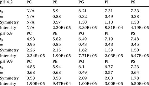 Retention Times T R And Peak Widths í µí¼ In Minutes