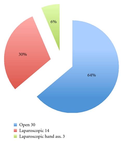 The Number And The Types Of Conversion Download Scientific Diagram