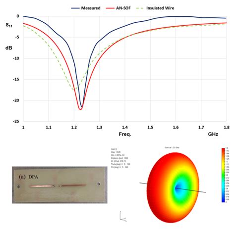Simplified Modeling Of Microstrip Antennas On Ungrounded Dielectric Substrates A Practical