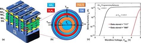 A Birds Eye View Of The Gate All Around Gaa Charge Trap Ct Download Scientific Diagram