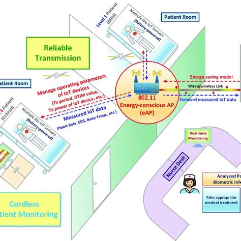 An Example Of A Reliable And Energy Efficient Iot Service Using Wi Fi Download Scientific