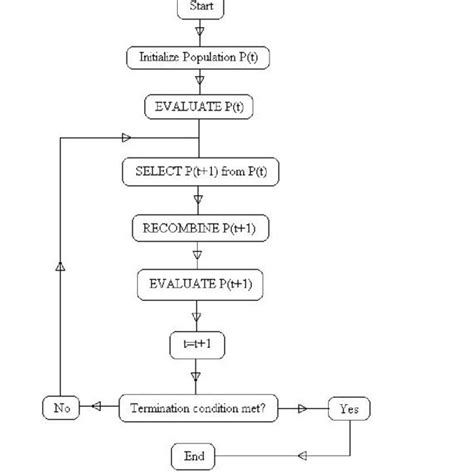 Flow Chart Showing The Basic Components Of A Genetic Algorithm Download Scientific Diagram