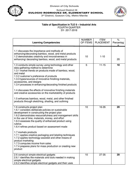 Toaz Dfds Table Of Specification In Tle 6 Industrial Arts Fourth