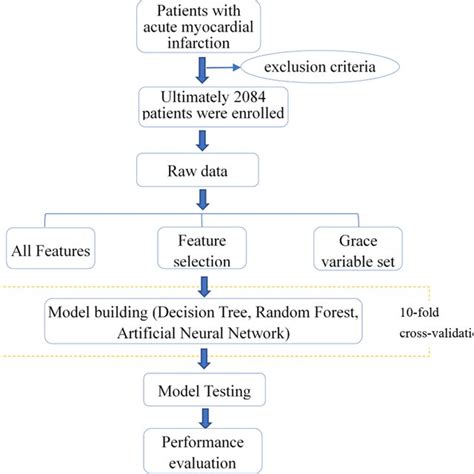 Flow Diagram Showing The Process For Evaluating The Performance Of Ml