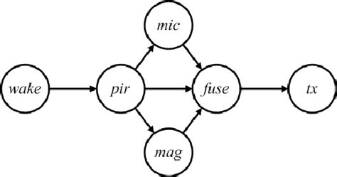 Figure 1 From Design Of A Wireless Sensor Network Platform For Detecting Rare Random And