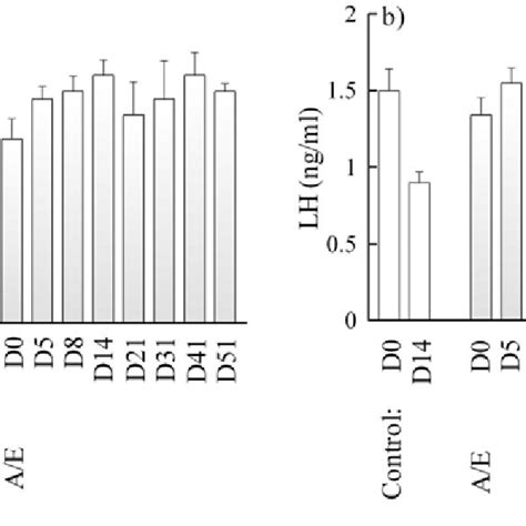 A Pulse Frequencies And B Mean Concentrations Of Lh In Cows After