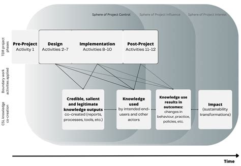Andrewsframework Boundary Work Transdisciplinary Projects
