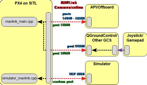 一文告诉你，如何快速实现基于px4的软、硬件在环仿真？px4硬件在环仿真 Csdn博客