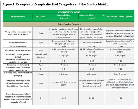 Trial Complexity And Coordinator Capacity The Development Of A Complexity Tool ACRP