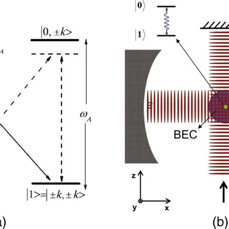 A The Schematic Of Four Level Atomic Transitions For Realization Of
