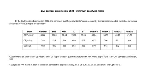 Important UPSC Has Released The Cut Offs For CSE 2022 Prelims Mains And Interview