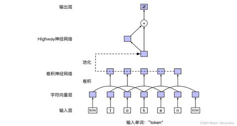 自然语言处理从入门到应用——动态词向量（dynamic word embedding）：双向语言模型 csdn博客