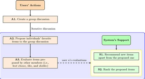 A Flow Of Users Interactions With The System Download Scientific Diagram