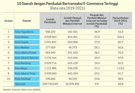 10 Wilayah E Commerce Terbesar Di Indonesia Datanesia