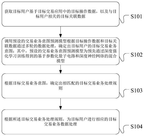 交易业务的数据处理方法装置和服务器与流程