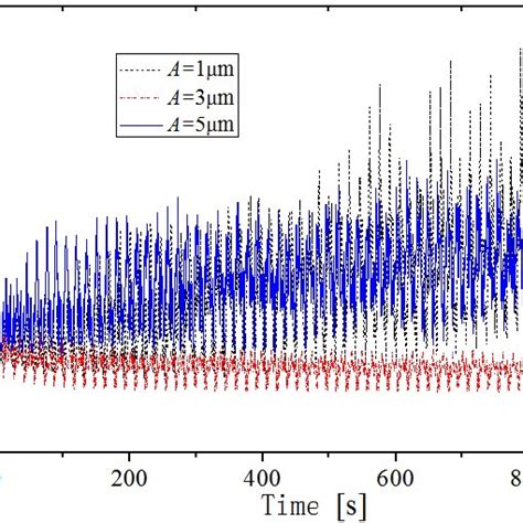 Friction Coefficient Curve With Different í µí±£ Download