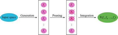 General Procedure For An Ensemble Strategy F And F Function Symbol