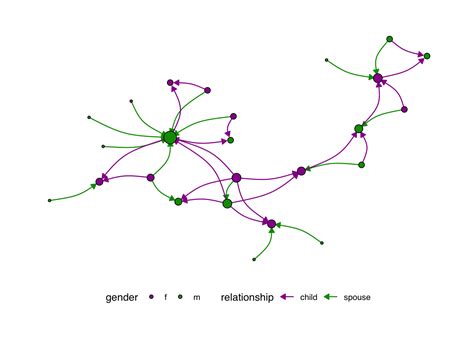 Ggraph Visnetwork