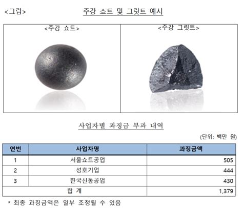 공정위 금속 연마재 가격 담합한 3개 업체에 과징금 14억원 나무뉴스