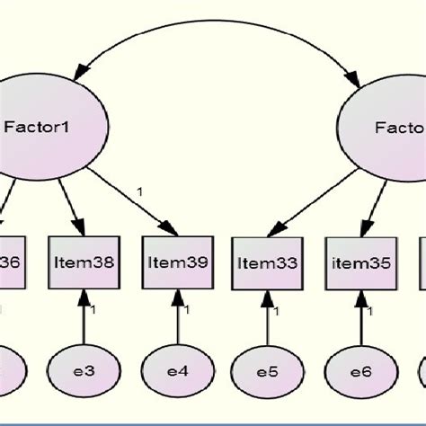 Model Obtained From Exploratory Factor Analysis Download Scientific