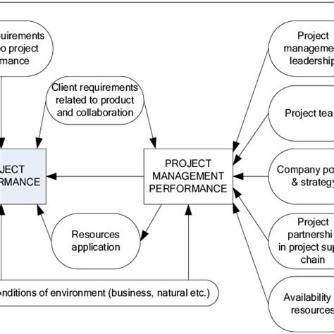 Pdf Performance Measurement Of Complex Project Framework And Means
