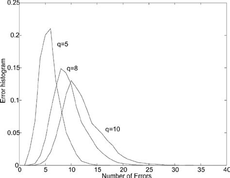 Histogram Of Error Propagation Of The Nibble Replacement Technique For