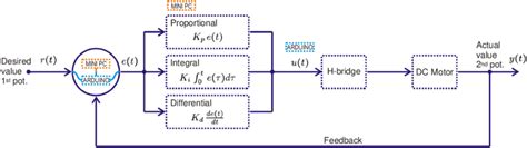control system structure with pid controller download scientific diagram