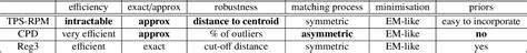 Table 1 From An Efficient Em Icp Algorithm For Non Linear Registration
