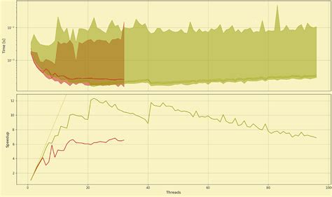 Parallelizing Multiple CrankNicolson Solvers Performance Julia