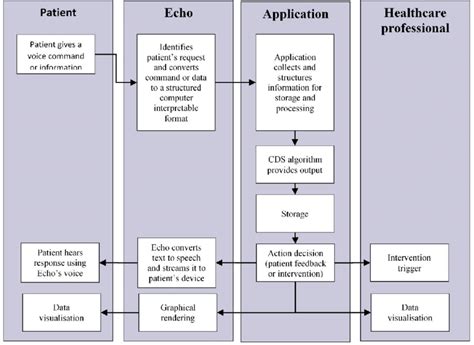 Overview Of The Operation Using The Amazon Echo Service Download Scientific Diagram